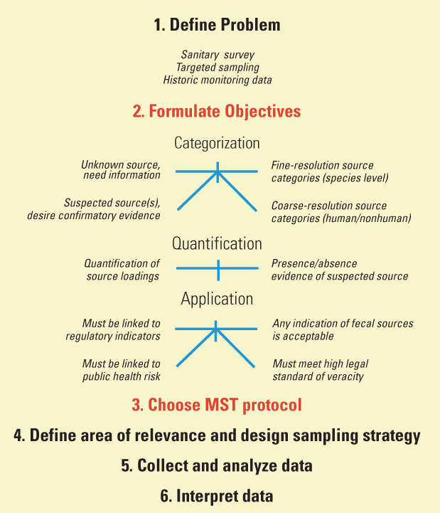 Selection and Application of Microbial Source Tracking Tools for Water-Quality Investigations